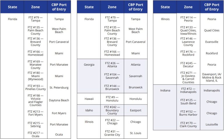 What Are Foreign Trade Zones? | Ultimate Guide to FTZ