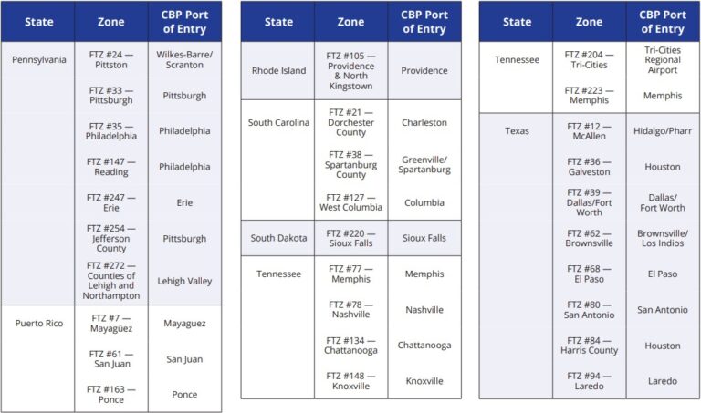 What Are Foreign Trade Zones? | Ultimate Guide to FTZ