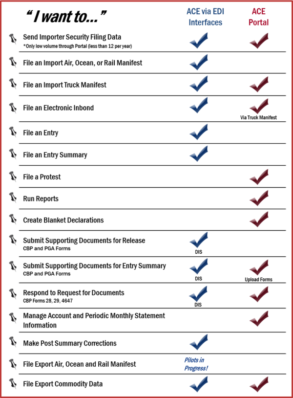 The ABCs of CBP's Single Window Initiative | Purolator Int'l