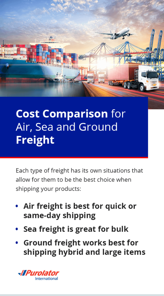 Air, Sea, or Ground? Shipping From U.S. to Canada