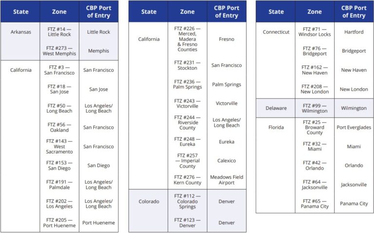 What Are Foreign Trade Zones? | Ultimate Guide to FTZ