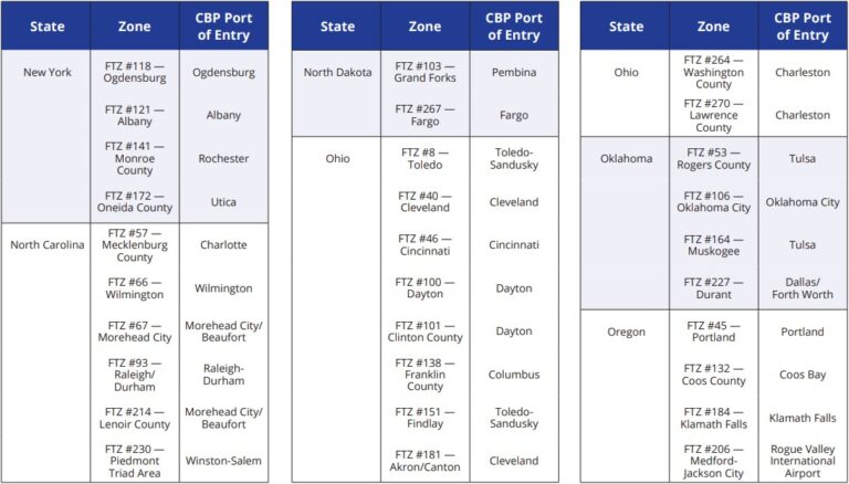 What Are Foreign Trade Zones? | Ultimate Guide to FTZ